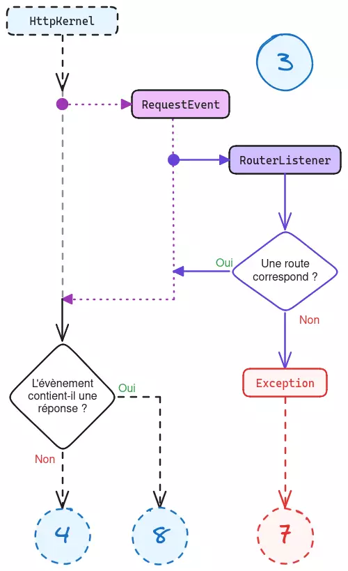 Processus de traitement d'une requête HTTP par Symfony | Makina Corpus Processus de traitement d'une requête HTTP par Symfony | Makina Corpus
